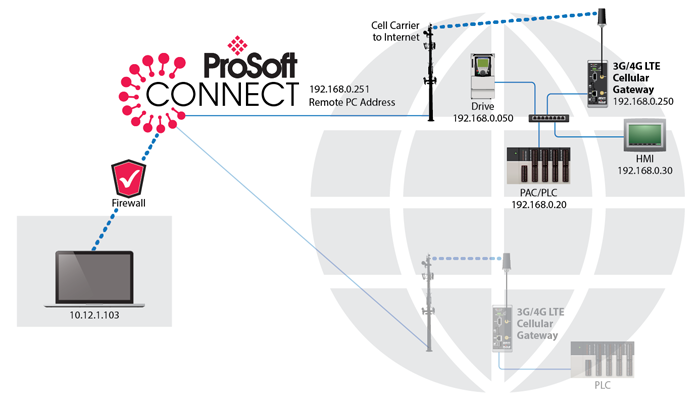 Gestión centralizada y personalizada con Prosoft Connect