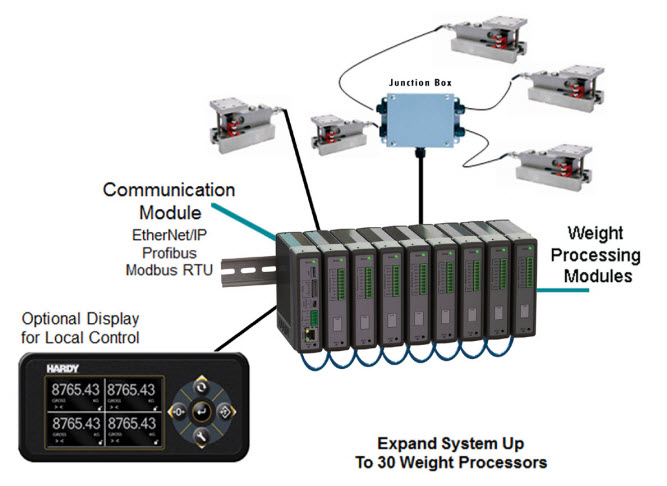 Nuestras líneas de Procesadores de peso para básculas industriales ...
