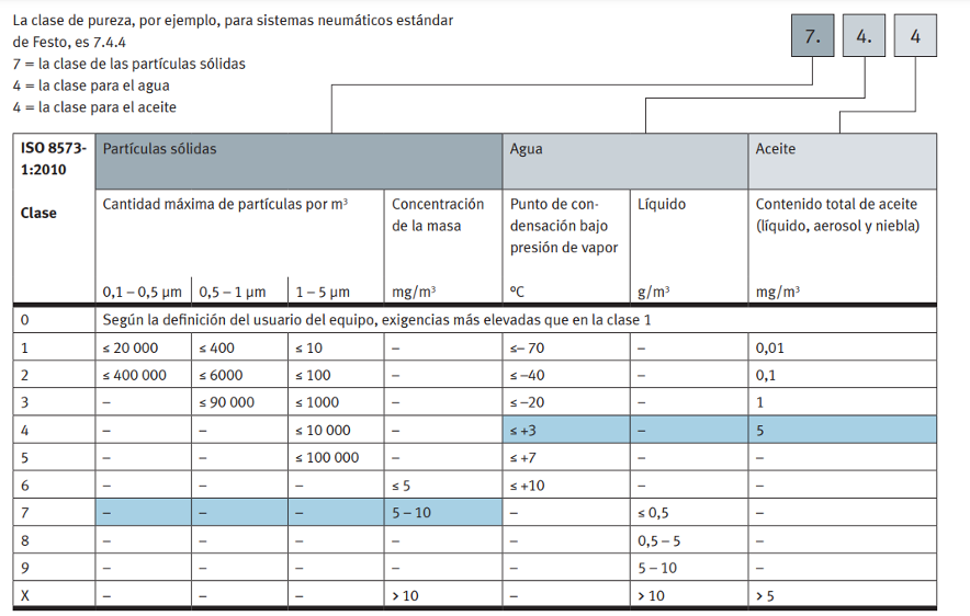 LA CLAVE OCULTA DE LA NEUMÁTICA: LA CALIDAD DEL AIRE COMPRIMIDO (ISO ...