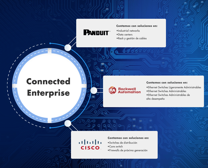 Conoce nuestros productos para Connected Enterprise